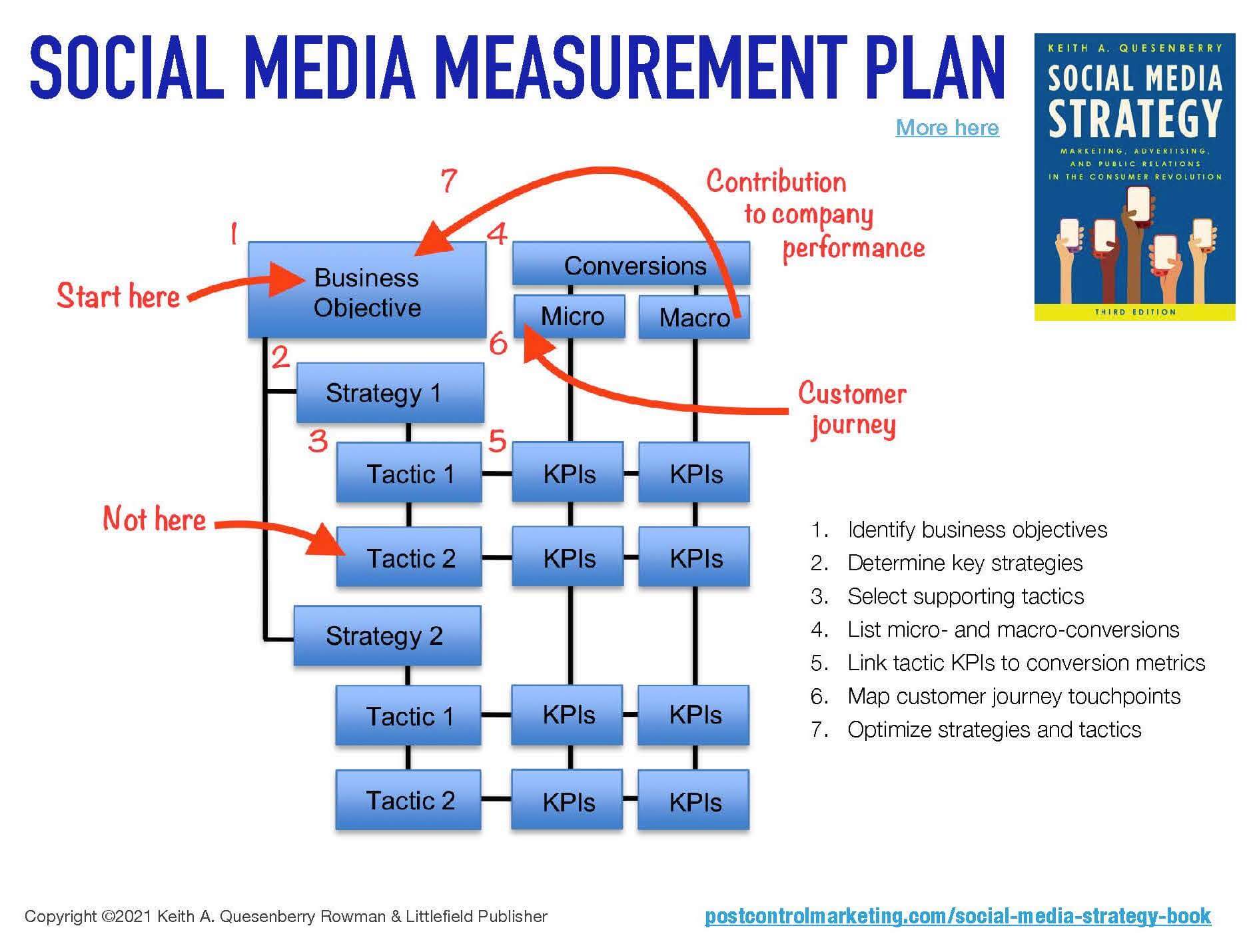 Why You Need A Social Media Measurement Plan And How To Create One ...